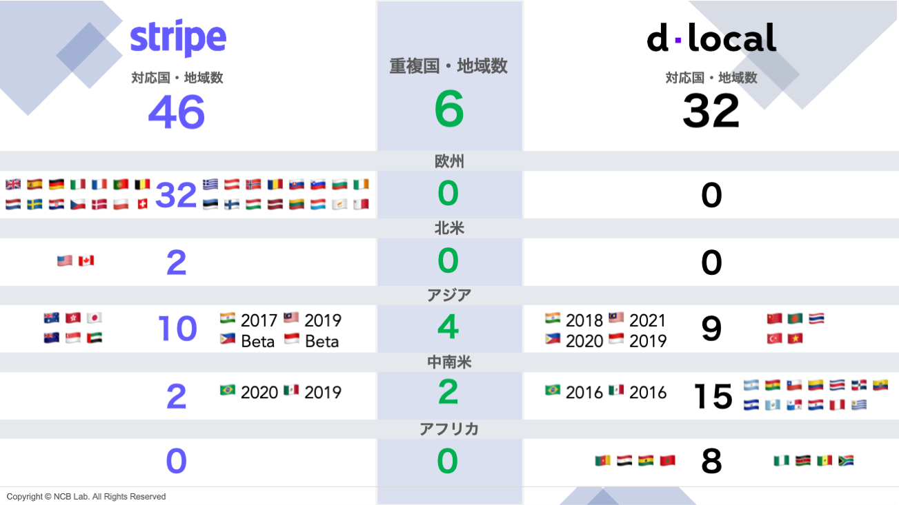 【#FBML】dLocal | NCB Library 金融・決済の ”なぜ?!” が見える