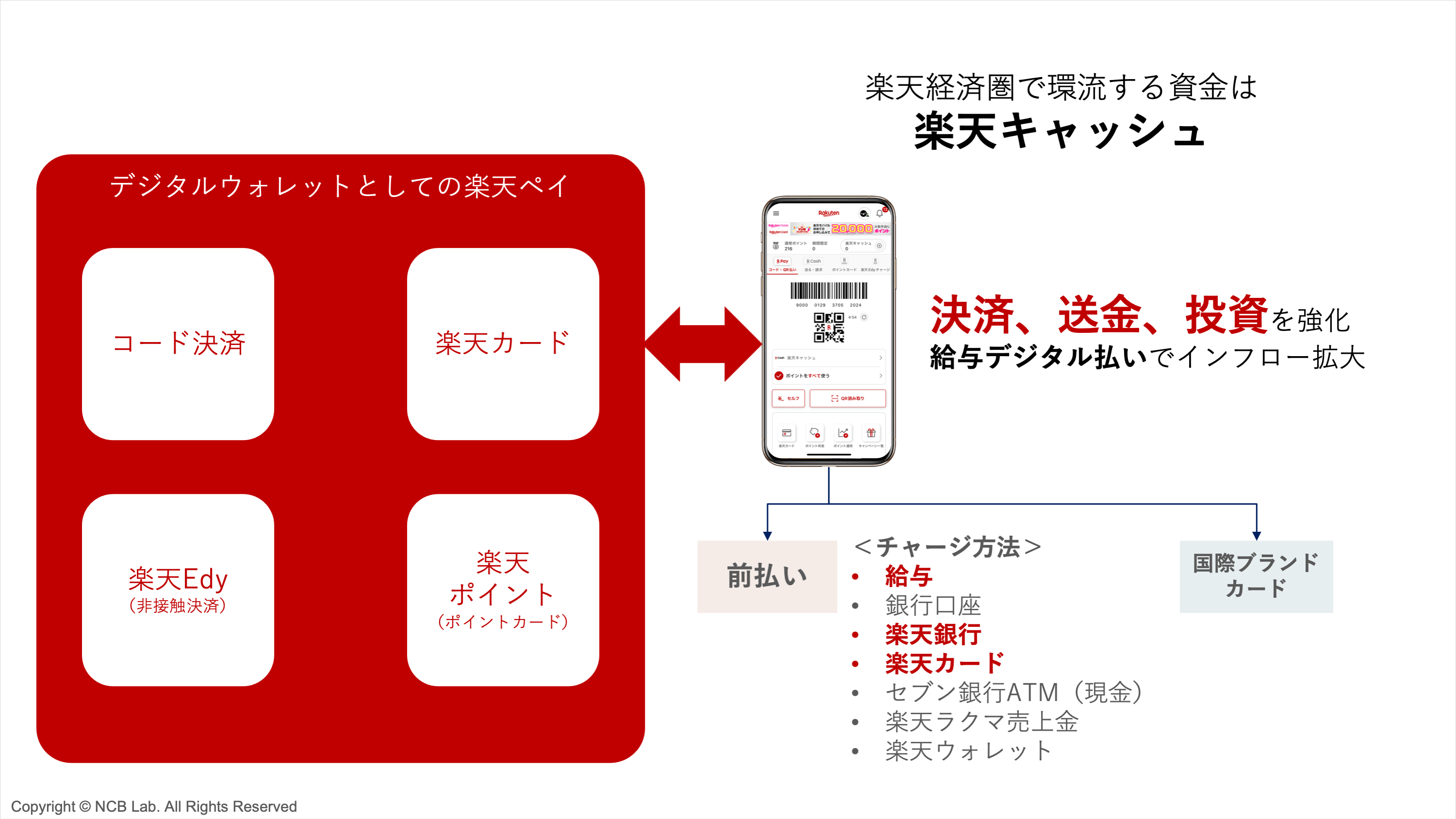 #3 【対抗馬】金融経済圏の総合力で打倒PayPayを狙う楽天・ドコモ | NCB Library 金融・決済の ”なぜ?!” が見える