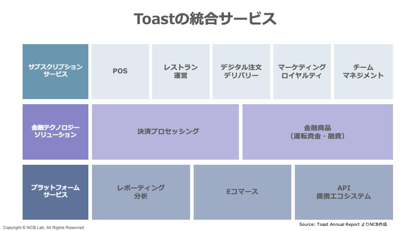 年初来騰落率で5位のToast 今が食べごろ | NCB Library 金融・決済の ”なぜ?!” が見える