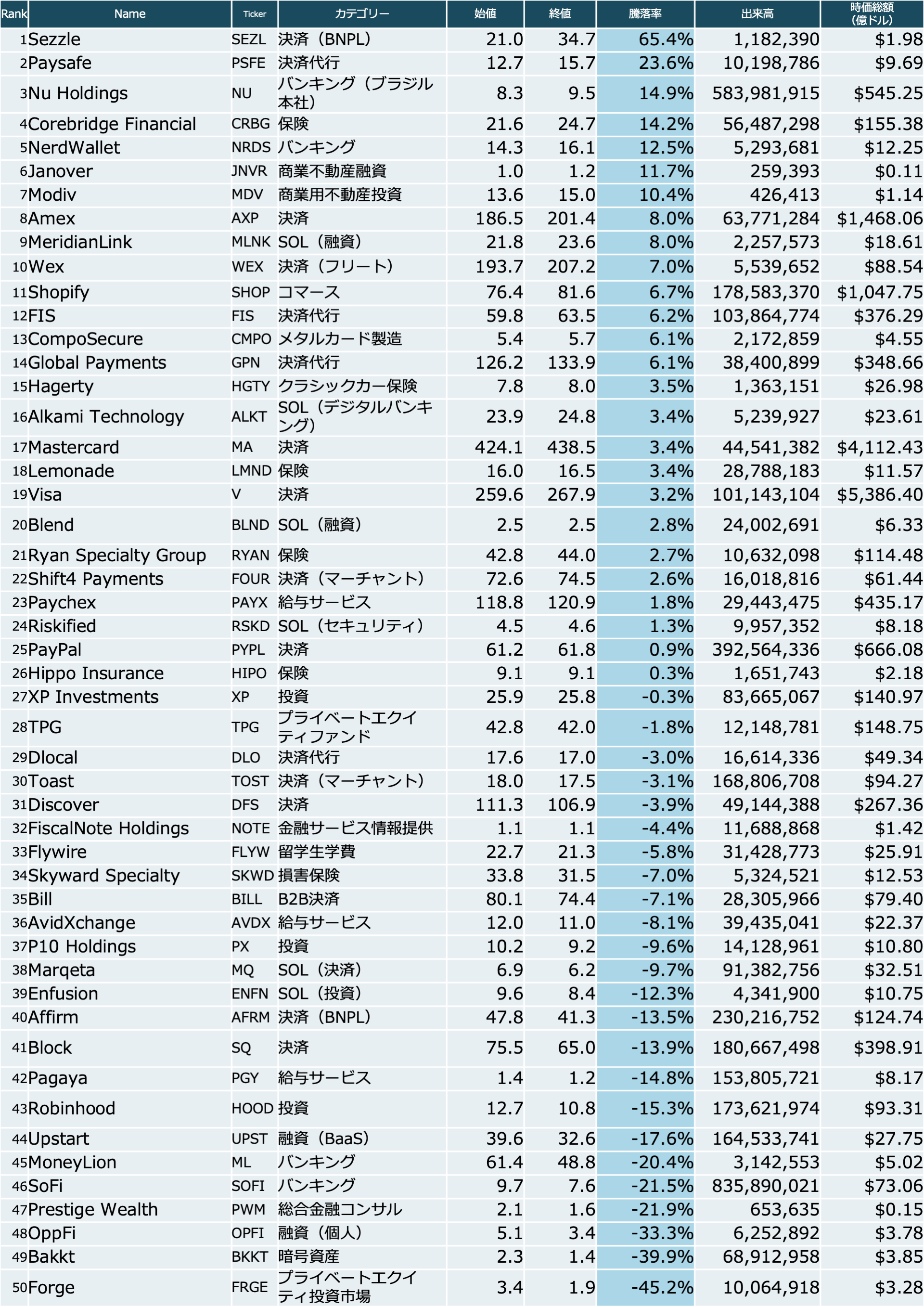 【株価】米国上場FinTech 直近1週間の急上昇銘柄はAmex | NCB Library 金融・決済の ”なぜ?!” が見える
