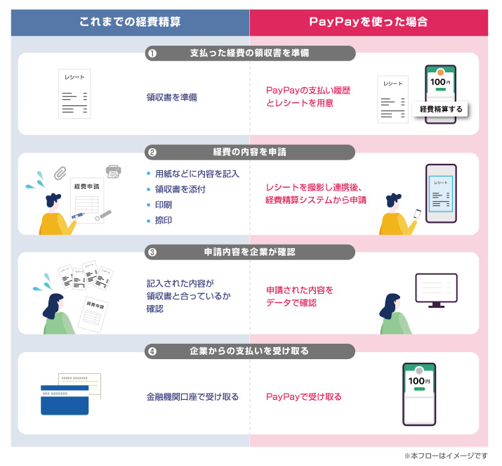 「PayPay」で支払った経費の精算が「PayPay」アプリでできる！ 〜 会社の経費精算申請から支払いの受け取りまでが「PayPay」で可能に 〜 | NCB Library 金融・決済の ...