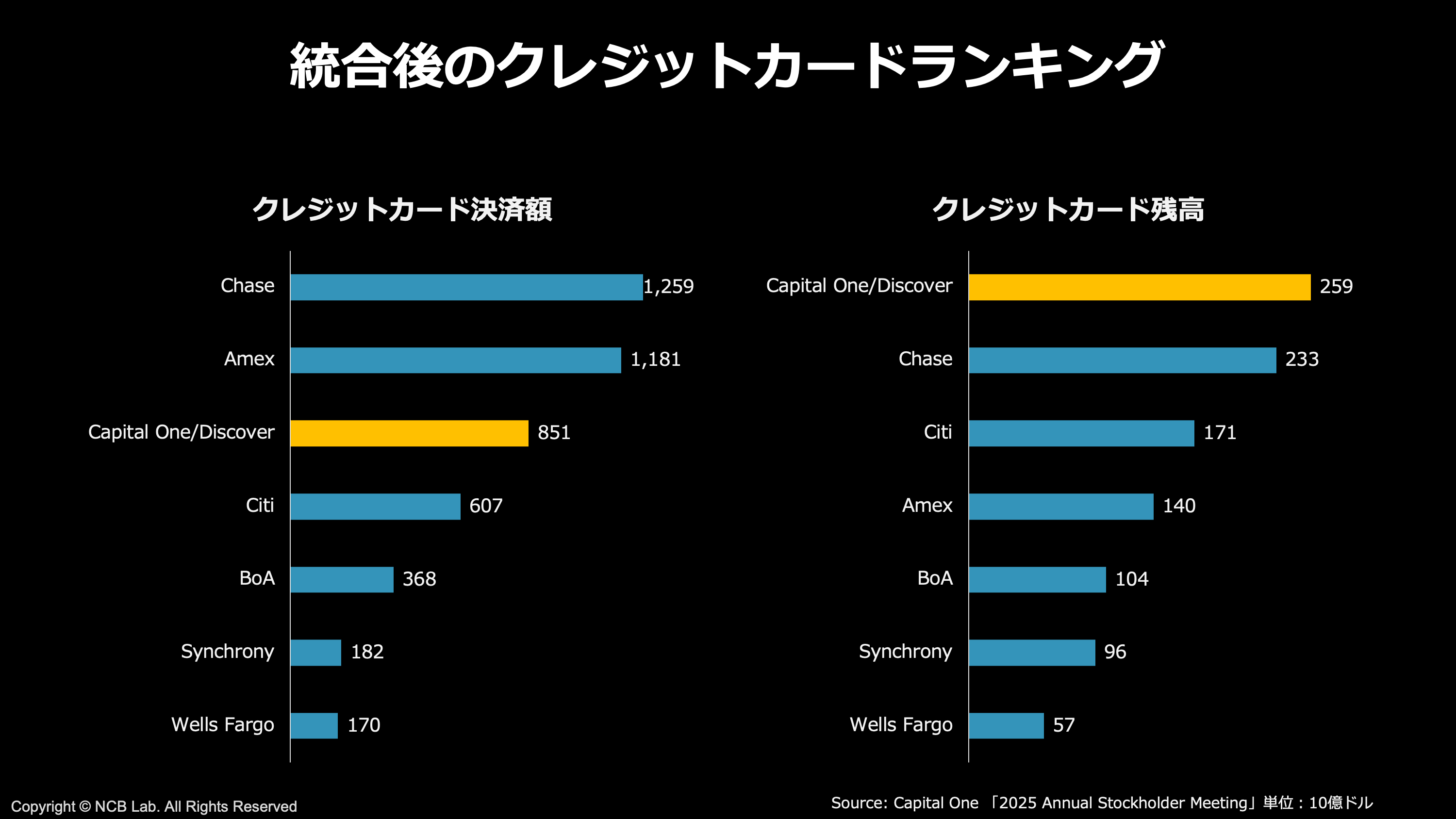 #4 【牙城】見えてきた”Amex超え” Capital Oneが挑む決済の再定義 | NCB Library 金融・決済の ”なぜ?!” が見える