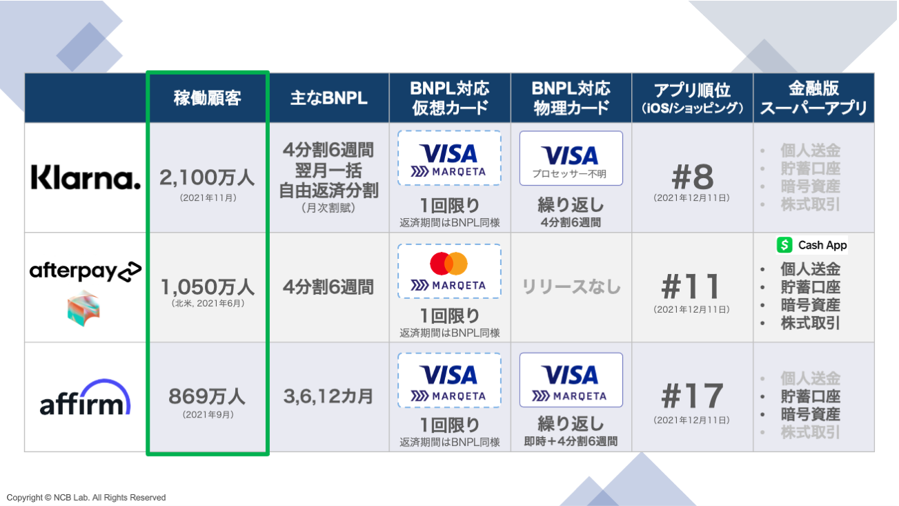 【#FBML】BNPLの勢力図 | NCB Library 金融・決済の ”なぜ?!” が見える
