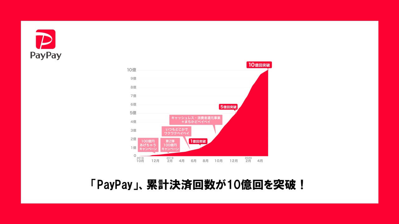 「PayPay」、累計決済回数が10億回を突破！ | NCB Library プロが解説するFinTechニュース