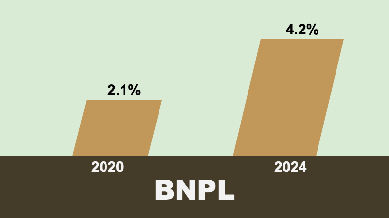世界のBNPL市場2024年倍増へ | NCB Library 金融・決済の ”なぜ?!” が見える