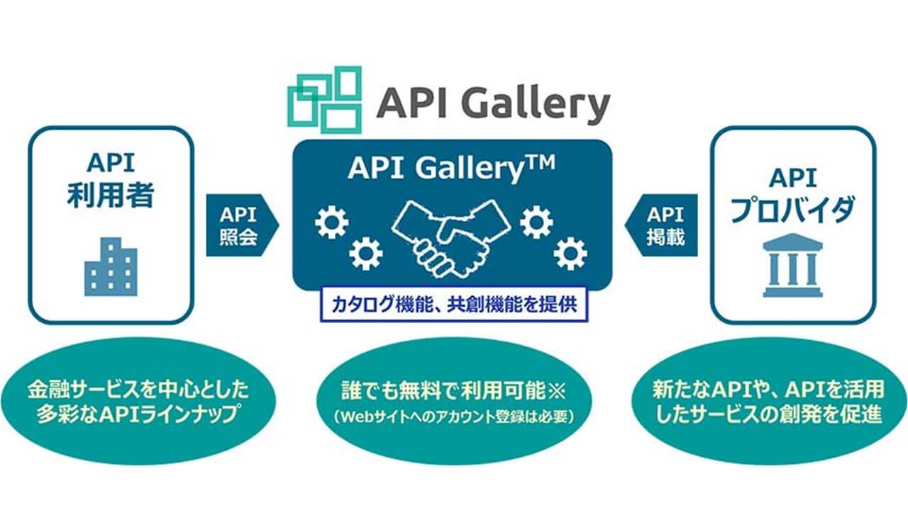 NTTデータ、オープンAPIの市場「API gallery™」を公開 | NCB Library 金融・決済の ”なぜ?!” が見える