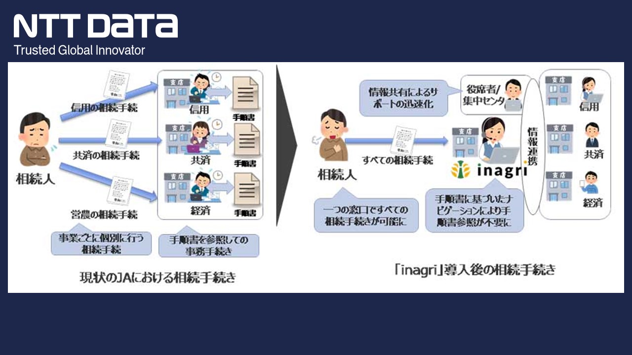 NTTD、相続支援サービスをJAグループに導入へ | NCB Library 金融・決済の ”なぜ?!” が見える