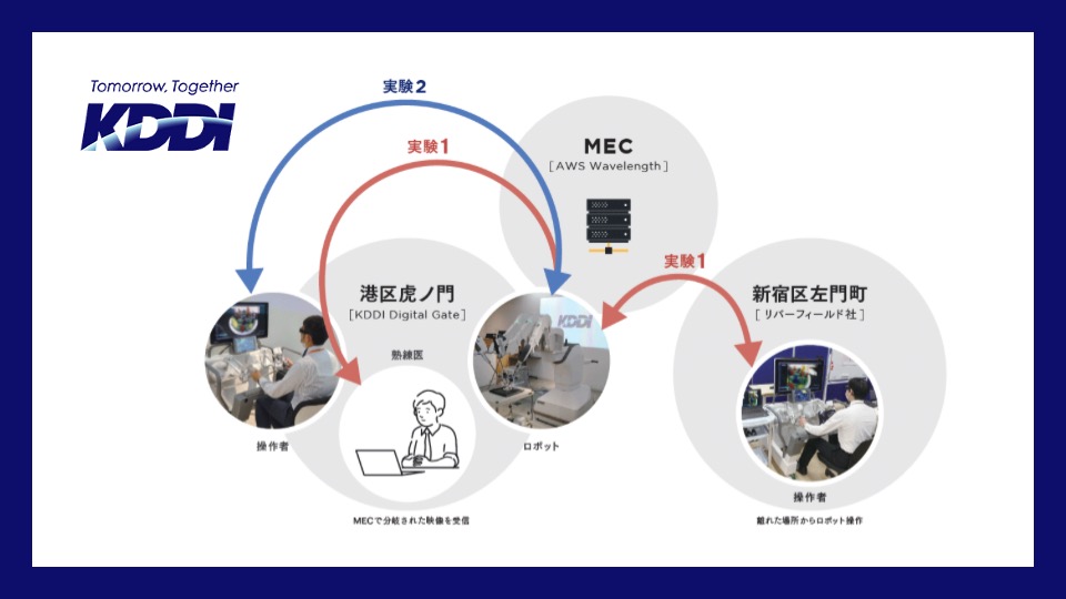 KDDI、5G SAとMECによる遠隔医療実証を実施 | NCB Library 金融・決済の ”なぜ?!” が見える