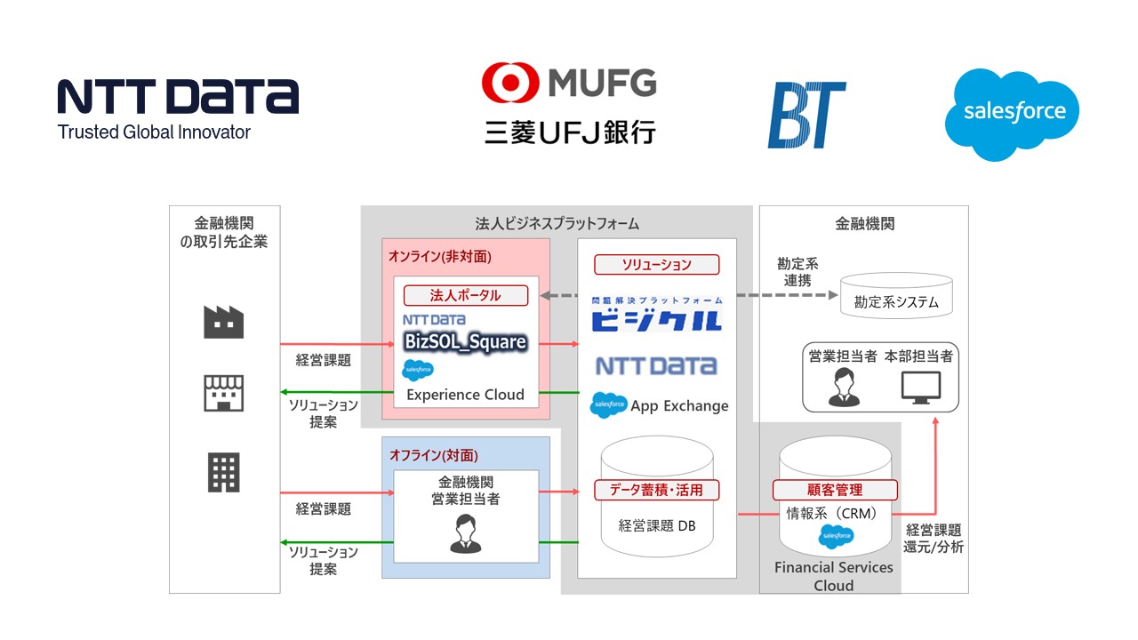 MUFG銀、SIer各社と法人ビジネスPFの取扱いを開始 | NCB Library 金融・決済の ”なぜ?!” が見える