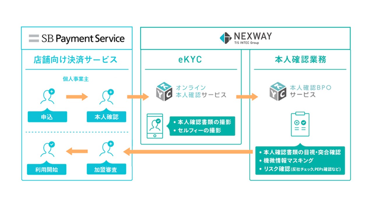 ネクスウェイ、決済代行SBPのKYC業務をアウトソース | NCB Library 金融・決済の ”なぜ?!” が見える
