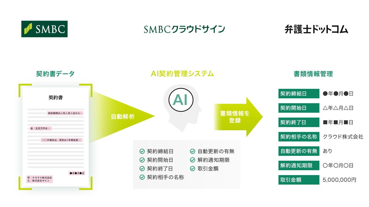 SMBC、クラウド型電子契約サービスで自動登録機能を提供 | NCB Library 金融・決済の ”なぜ?!” が見える