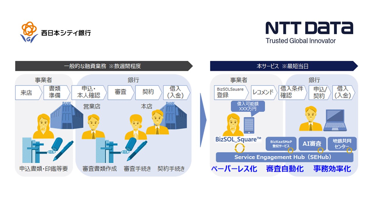 NTTD、西日本シティ銀にAI審査モデルを導入 | NCB Library 金融・決済の ”なぜ?!” が見える