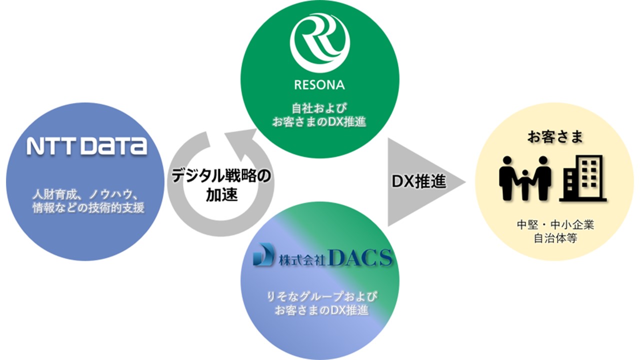 りそなHD、DX強化でNTTD合弁会社の出資比増 | NCB Library 金融・決済の ”なぜ?!” が見える