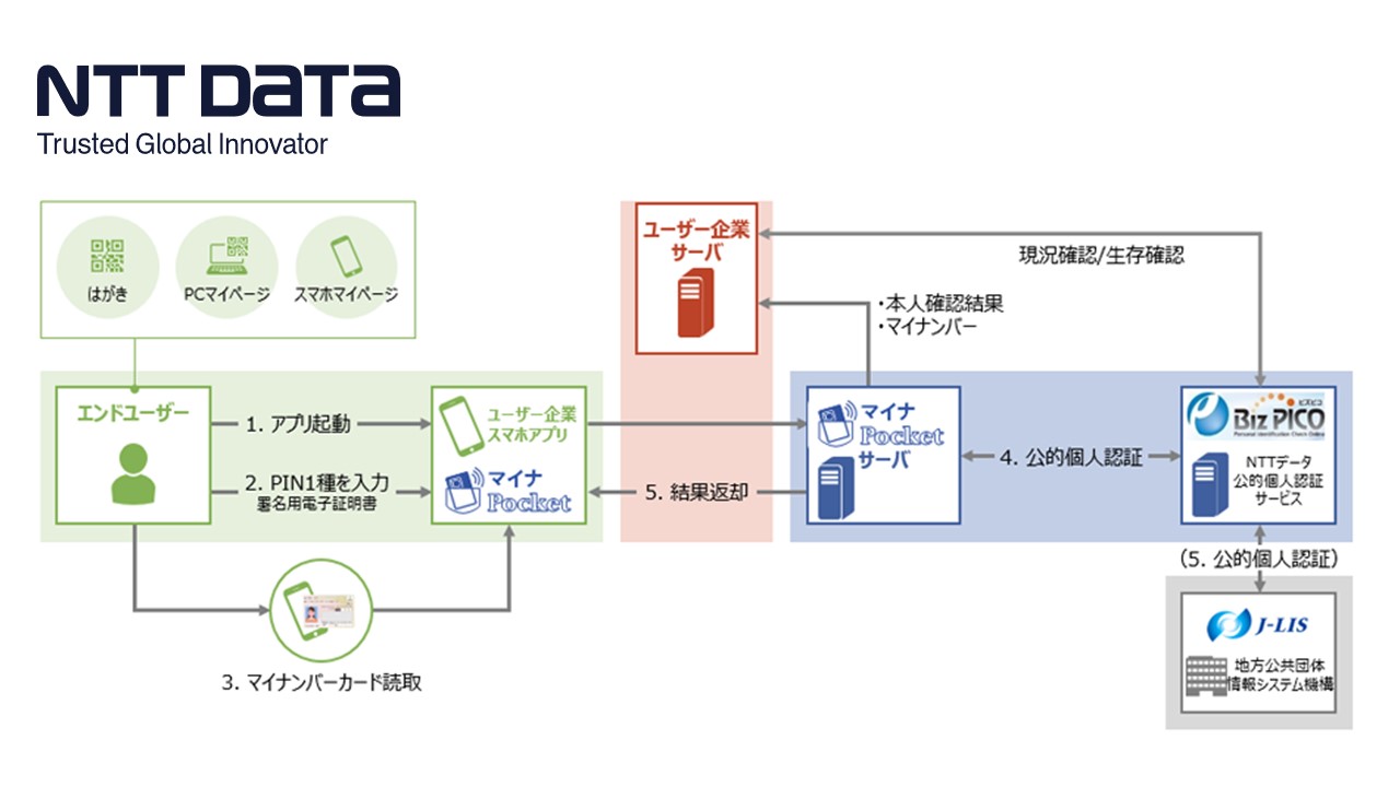 NTTD、マイナカードの本人確認機能、提供開始 | NCB Library 金融・決済の ”なぜ?!” が見える