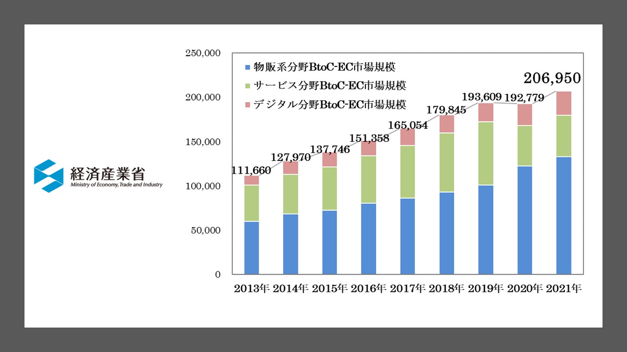 Ec市場規模、b2c・b2bともに堅調 Ncb Library 金融・決済の ”なぜ” が見える
