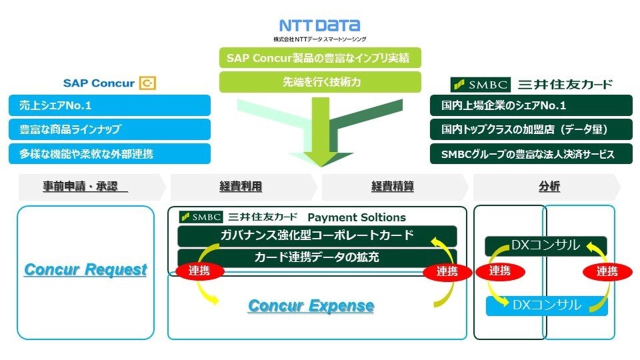 経費管理DXでSMCCとNTTデータ子会社が協業 | NCB Library 金融・決済の ”なぜ?!” が見える