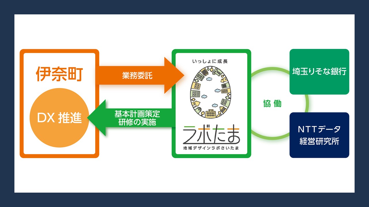 埼玉りそな、伊奈町のDX推進支援 | NCB Library 金融・決済の ”なぜ?!” が見える