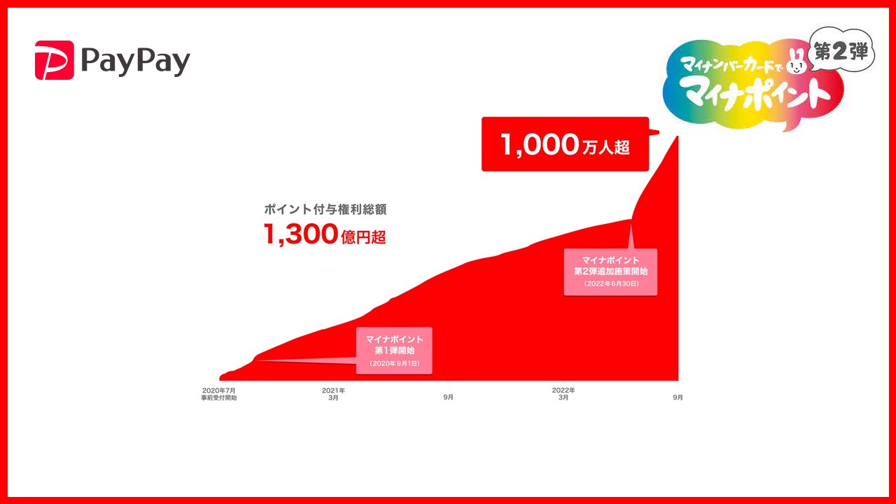 PayPay、マイナポイント登録者1,000万人超え | NCB Library 金融・決済の ”なぜ?!” が見える