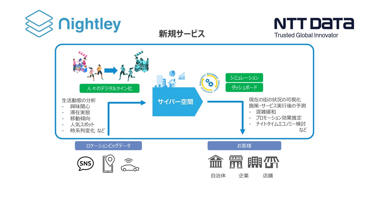 NTTD、デジタルツインの共同開発を開始 | NCB Library 金融・決済の ”なぜ?!” が見える