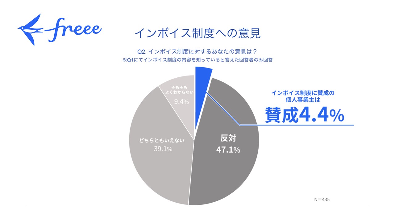 freee、インボイス制度アンケート調査を公表 | NCB Library 金融・決済の ”なぜ?!” が見える