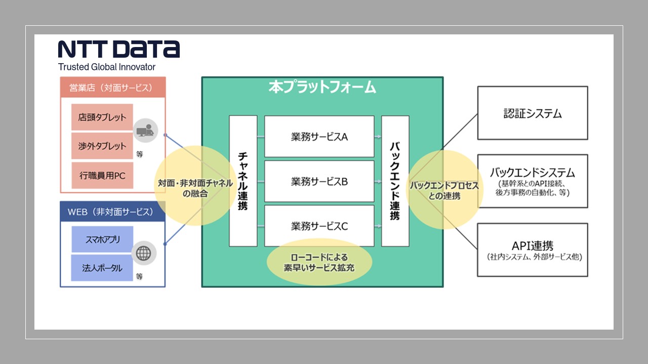 NTTデータ、新たな金融サービスプラットフォームを開発 | NCB Library 金融・決済の ”なぜ?!” が見える