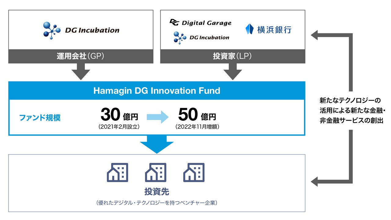 DGと横浜銀行、CVCファンド50億円増額 | NCB Library 金融・決済の ”なぜ?!” が見える