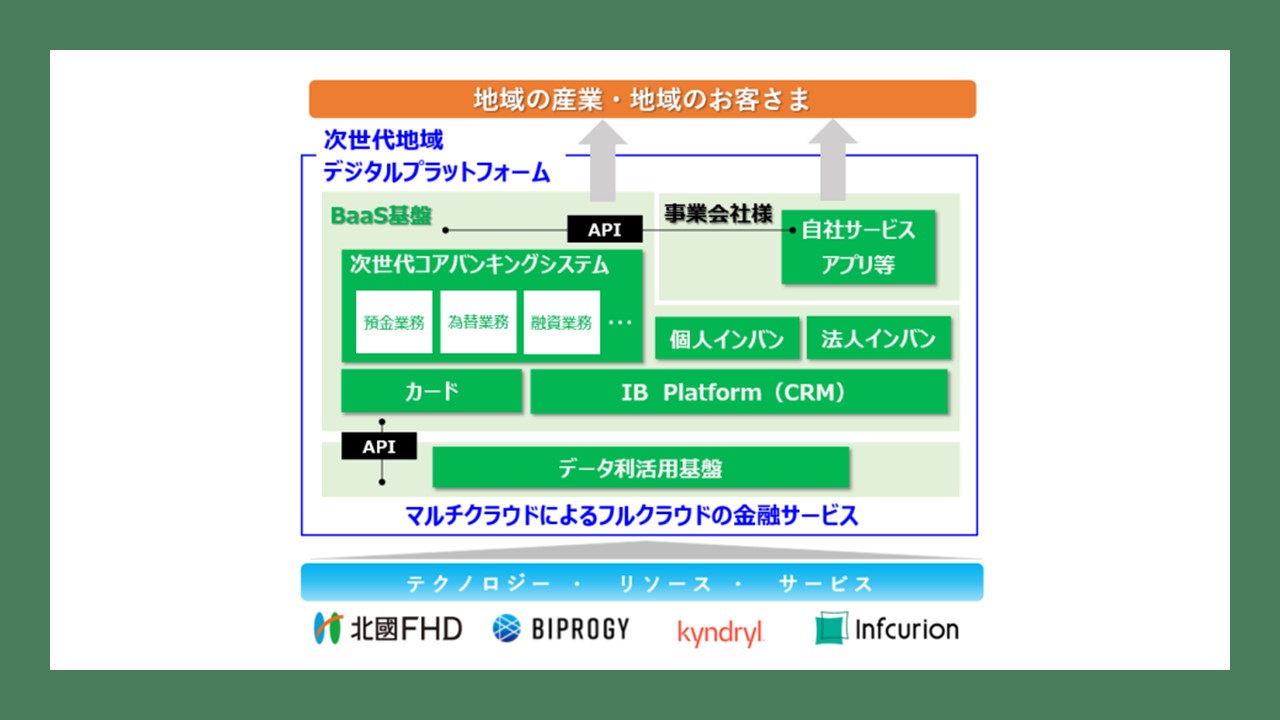 北國FHD、次世代地域デジタルPF構築の共同PJTを設立 | NCB Library 金融・決済の ”なぜ?!” が見える