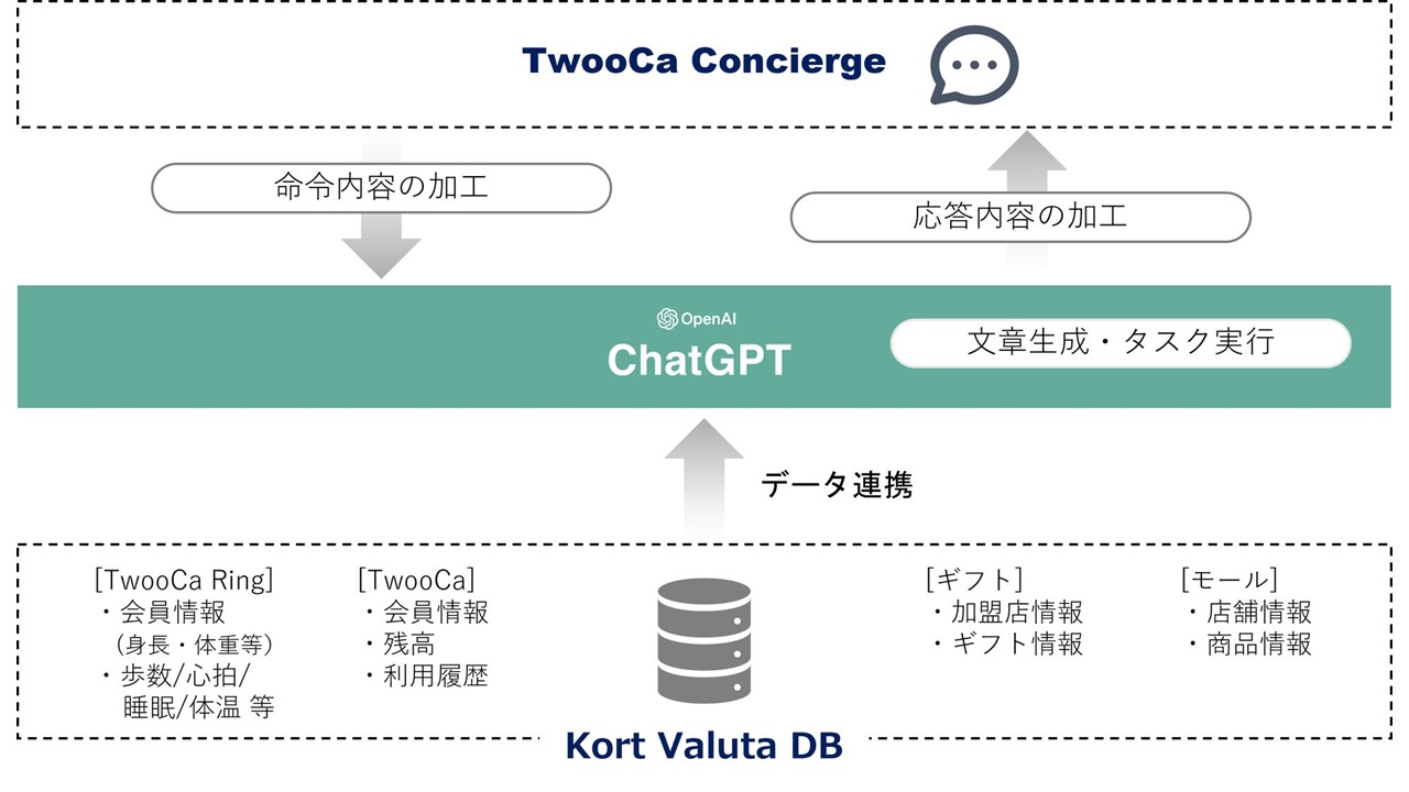ChatGPTを利用したサービス開発 | NCB Library 金融・決済の ”なぜ?!” が見える