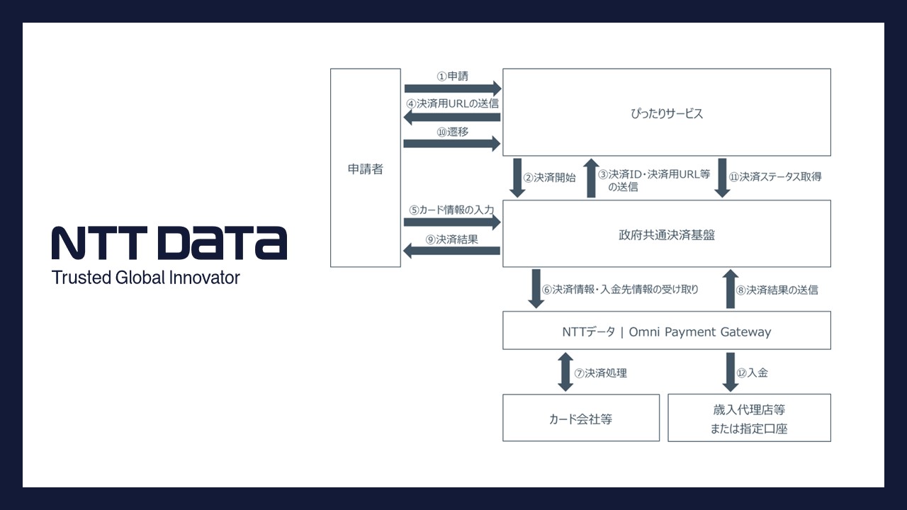 公金決済の決済代行SOL受託 | NCB Library 金融・決済の ”なぜ?!” が見える