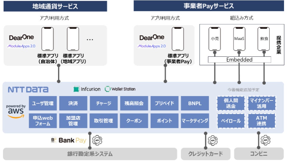 共同利用型の地域DXアプリを提供 | NCB Library 金融・決済の ”なぜ?!” が見える