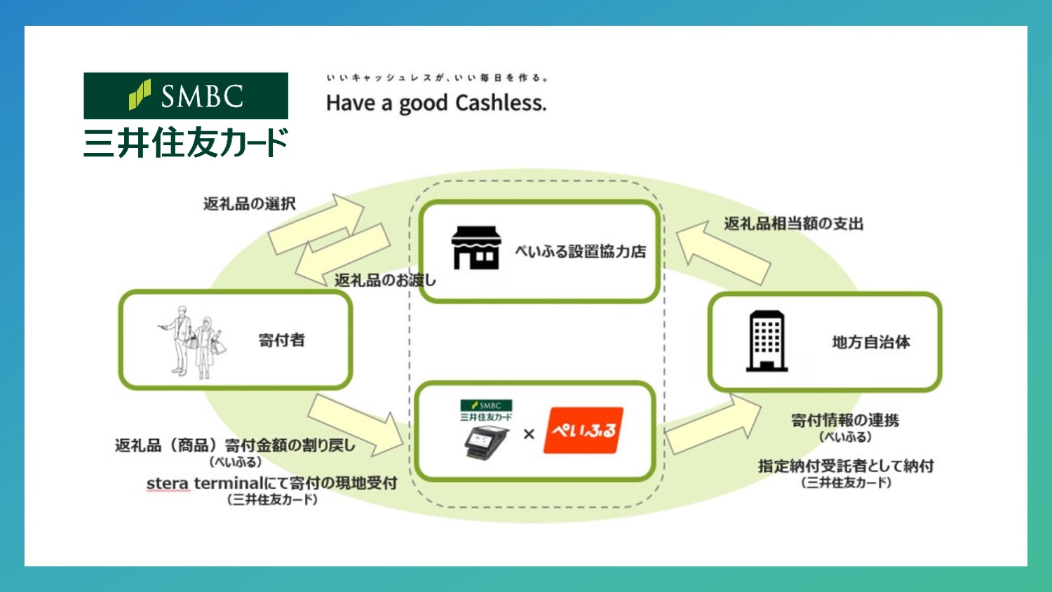 現地決済型ふるさと納税で地域支援 | NCB Library 金融・決済の ”なぜ?!” が見える