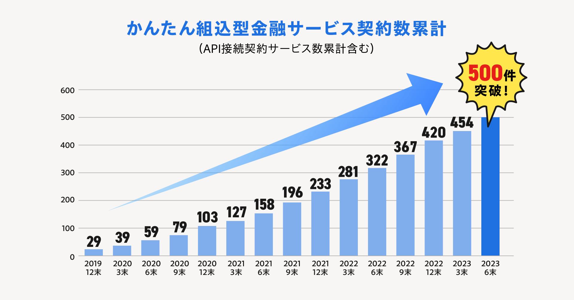組込型金融サービス、累計500件突破 | NCB Library 金融・決済の ”なぜ?!” が見える