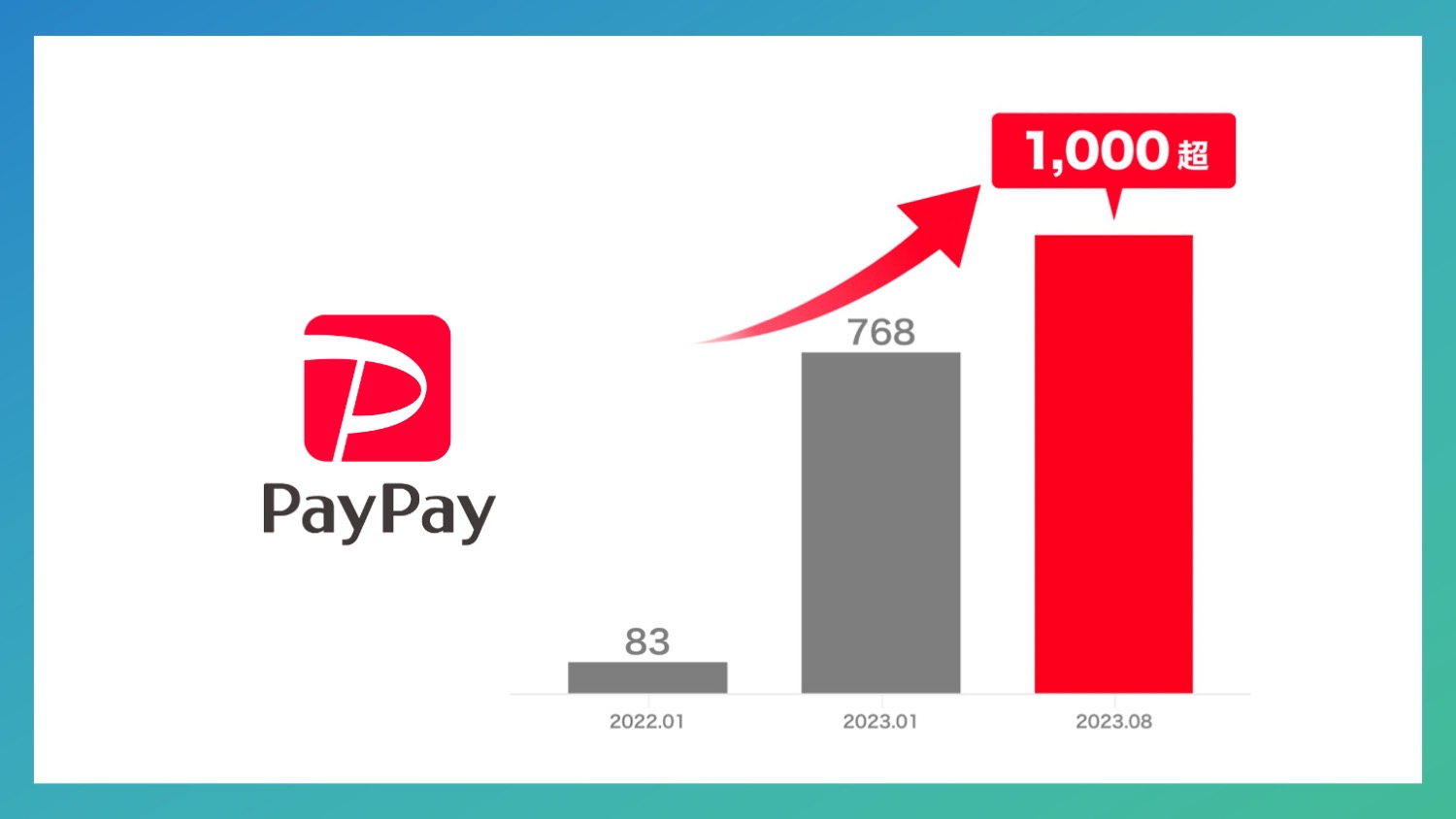 手数料無料の金融機関が1,000社を突破 | NCB Library 金融・決済の ”なぜ?!” が見える
