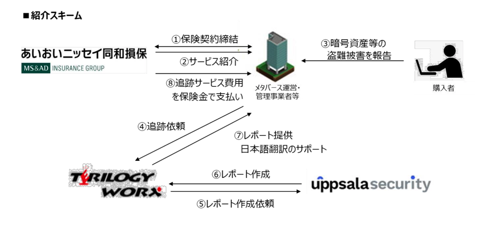 保険商品と連動した暗号資産とNFTサービス | NCB Library 金融・決済の ”なぜ?!” が見える