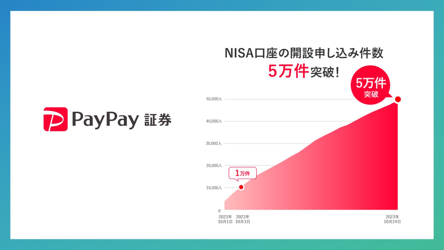 NISA口座の開設申込み数、5万件突破 | NCB Library 金融・決済の ”なぜ?!” が見える