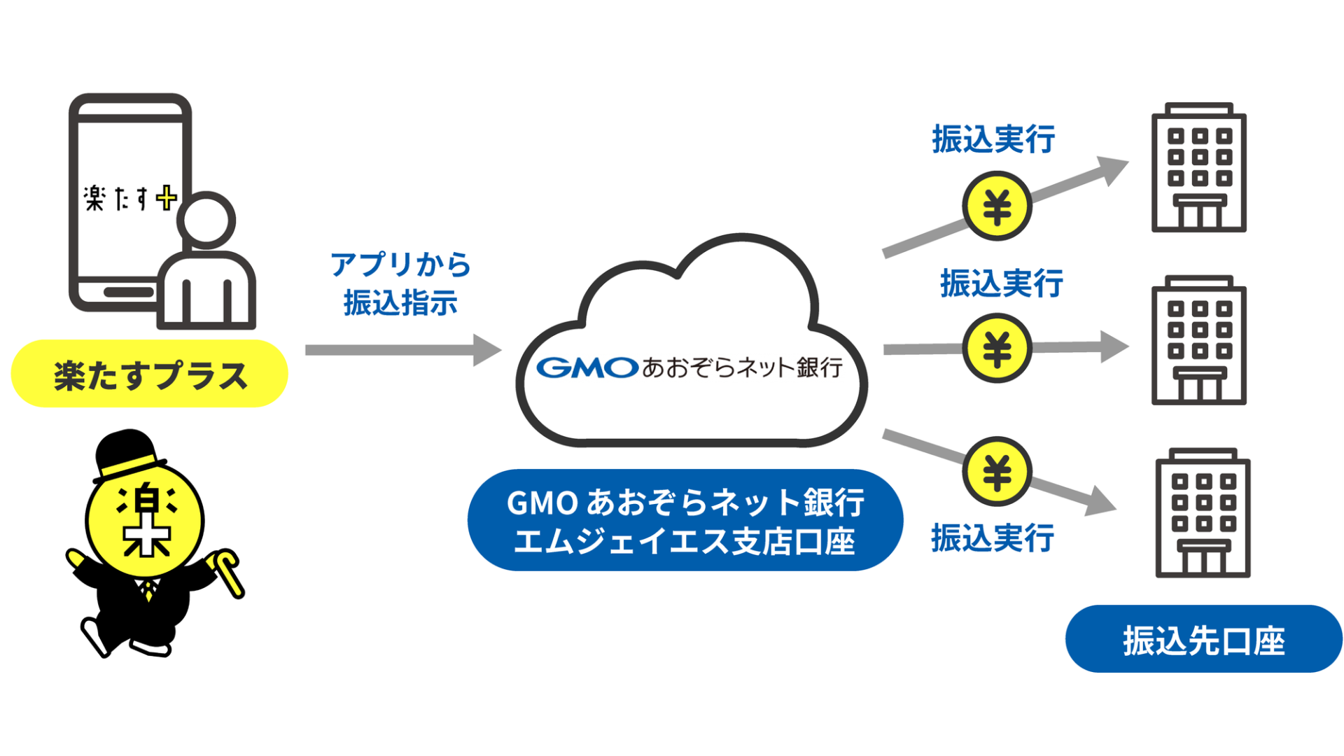 振込決済サービスにBaaS活用 | NCB Library 金融・決済の ”なぜ?!” が見える
