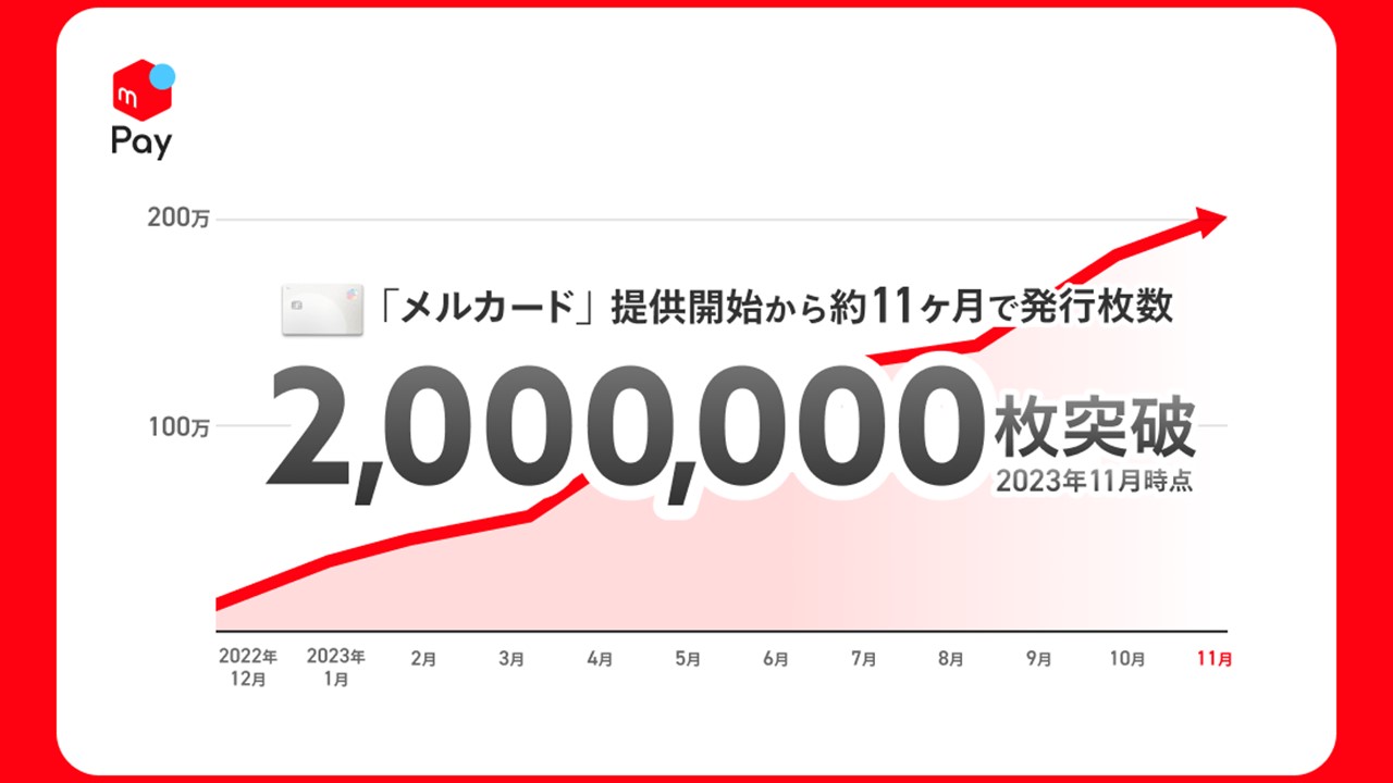 11カ月で発行枚数200万枚突破 | NCB Library 金融・決済の ”なぜ?!” が見える