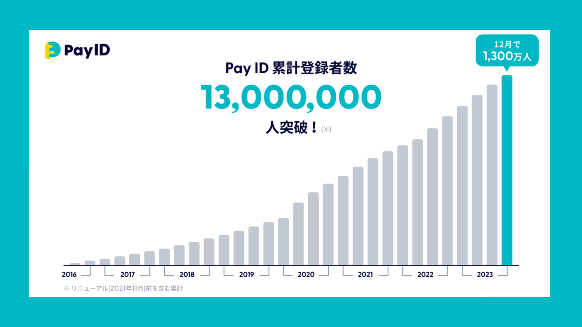 累計ID登録者数が1,300万人を突破 | NCB Library 金融・決済の ”なぜ?!” が見える
