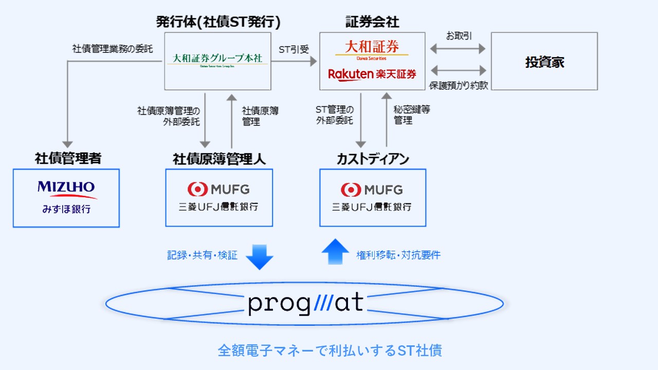 全額電子マネーで利払いするST社債 | NCB Library 金融・決済の ”なぜ?!” が見える