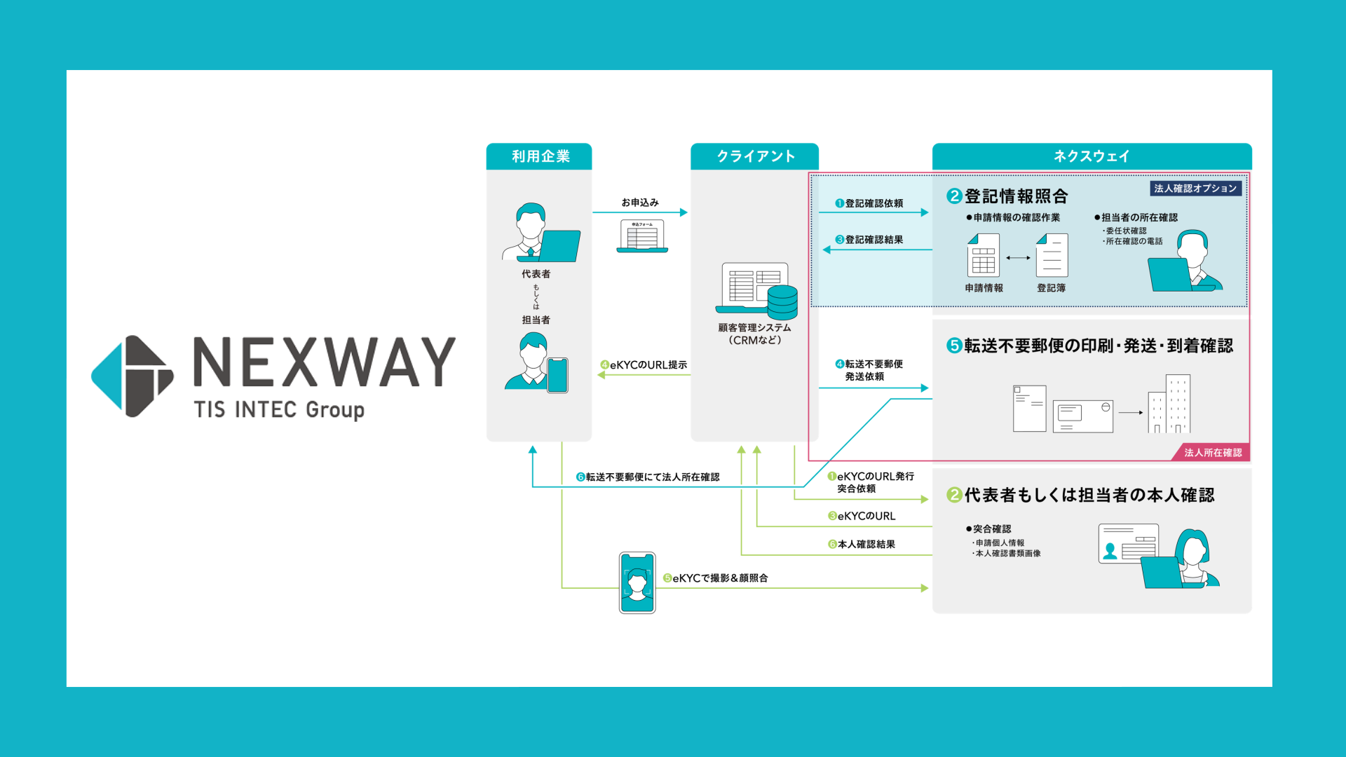 本人確認サービスに法人対応オプション追加 | NCB Library 金融・決済の ”なぜ?!” が見える