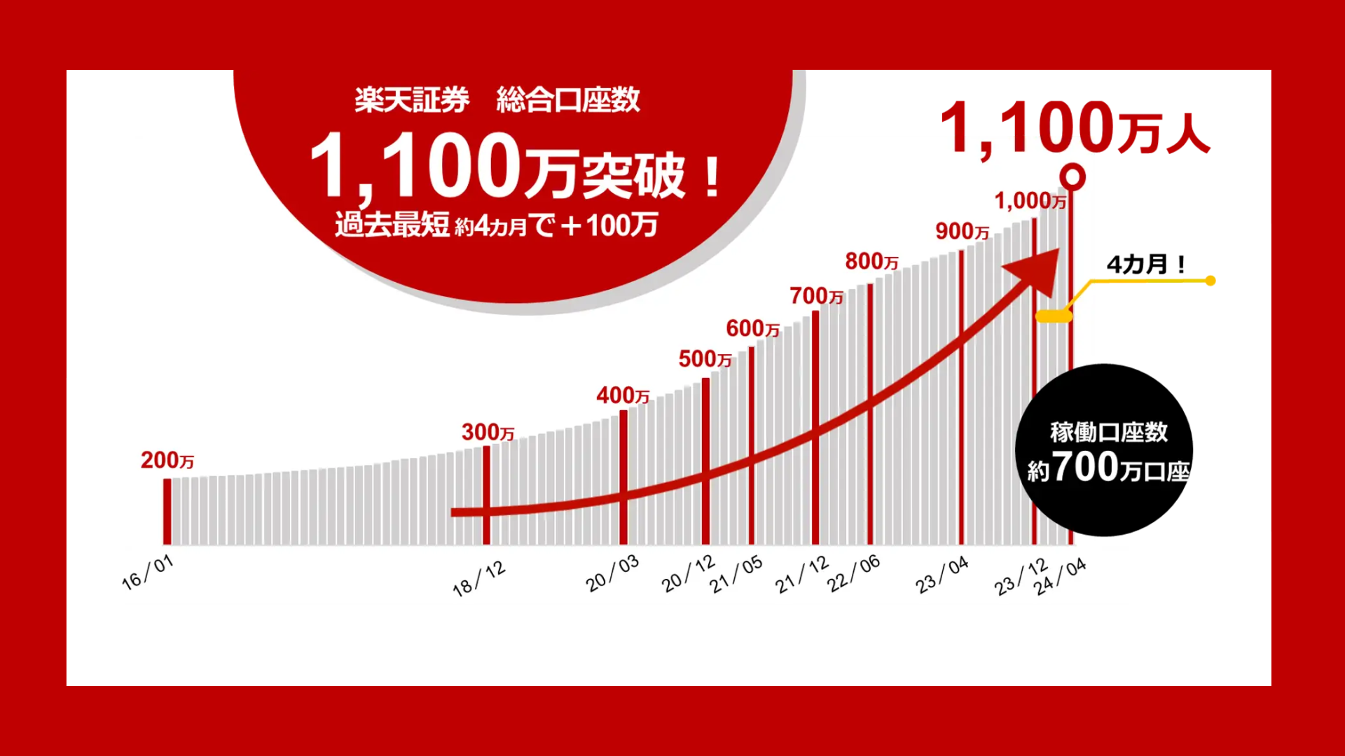 国内最多証券口座数、1,100万達成 | NCB Library 金融・決済の ”なぜ?!” が見える