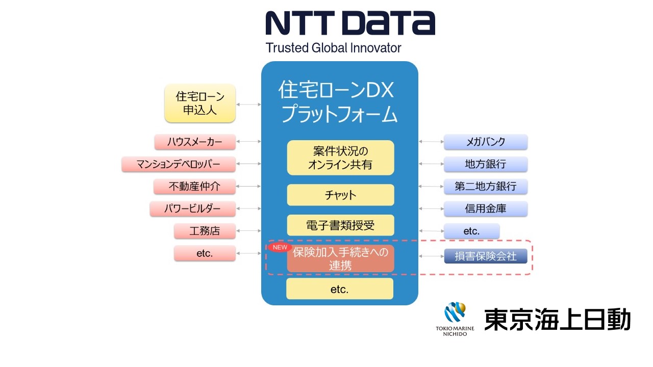 住宅ローンDX化検討に大手損保が参画 | NCB Library 金融・決済の ”なぜ?!” が見える