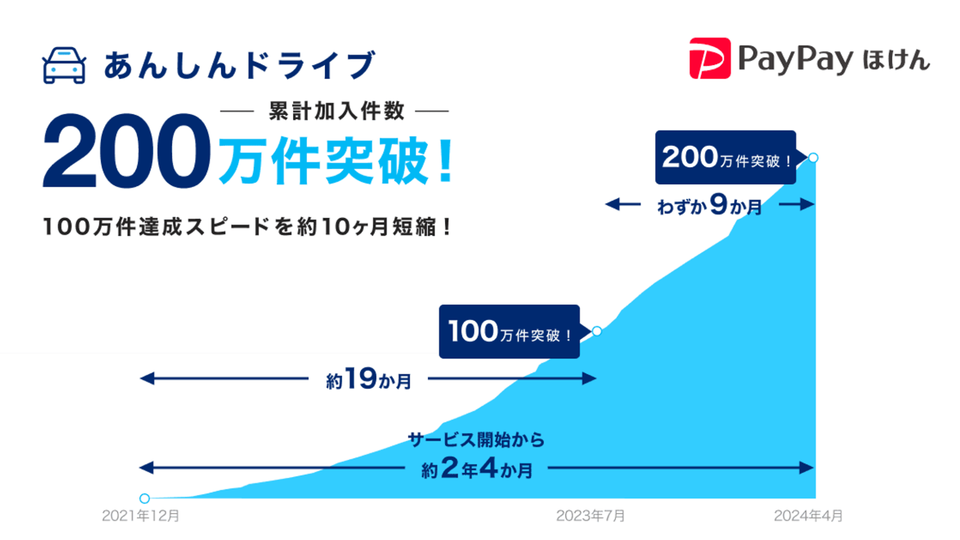 ミニアプリから簡単加入の自動車保険が若者に人気 | NCB Library 金融・決済の ”なぜ?!” が見える