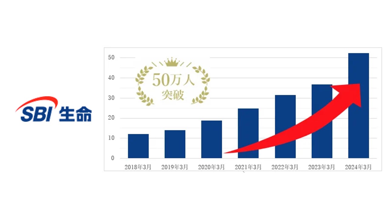 顧客に寄り添い保険加入者50万人突破 | NCB Library 金融・決済の ”なぜ?!” が見える