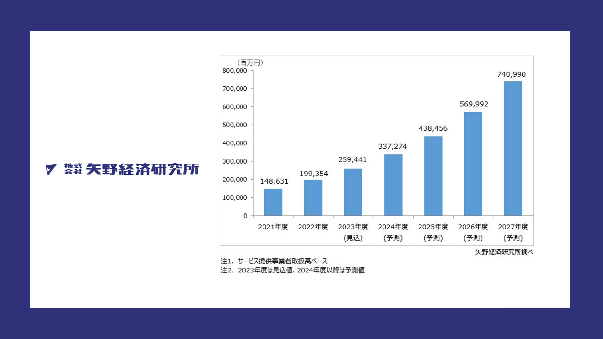 B2B掛け払いサービス市場規模は拡大傾向 | NCB Library 金融・決済の ”なぜ?!” が見える