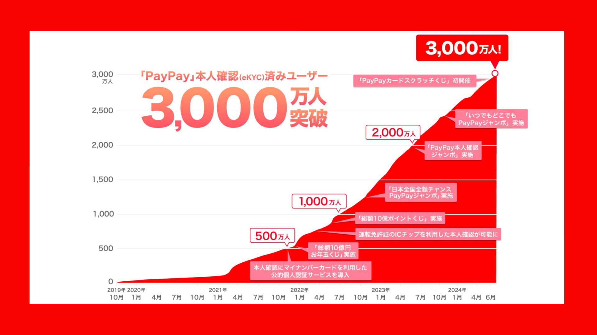 本人確認済みユーザーが3,000万突破 | NCB Library 金融・決済の ”なぜ?!” が見える