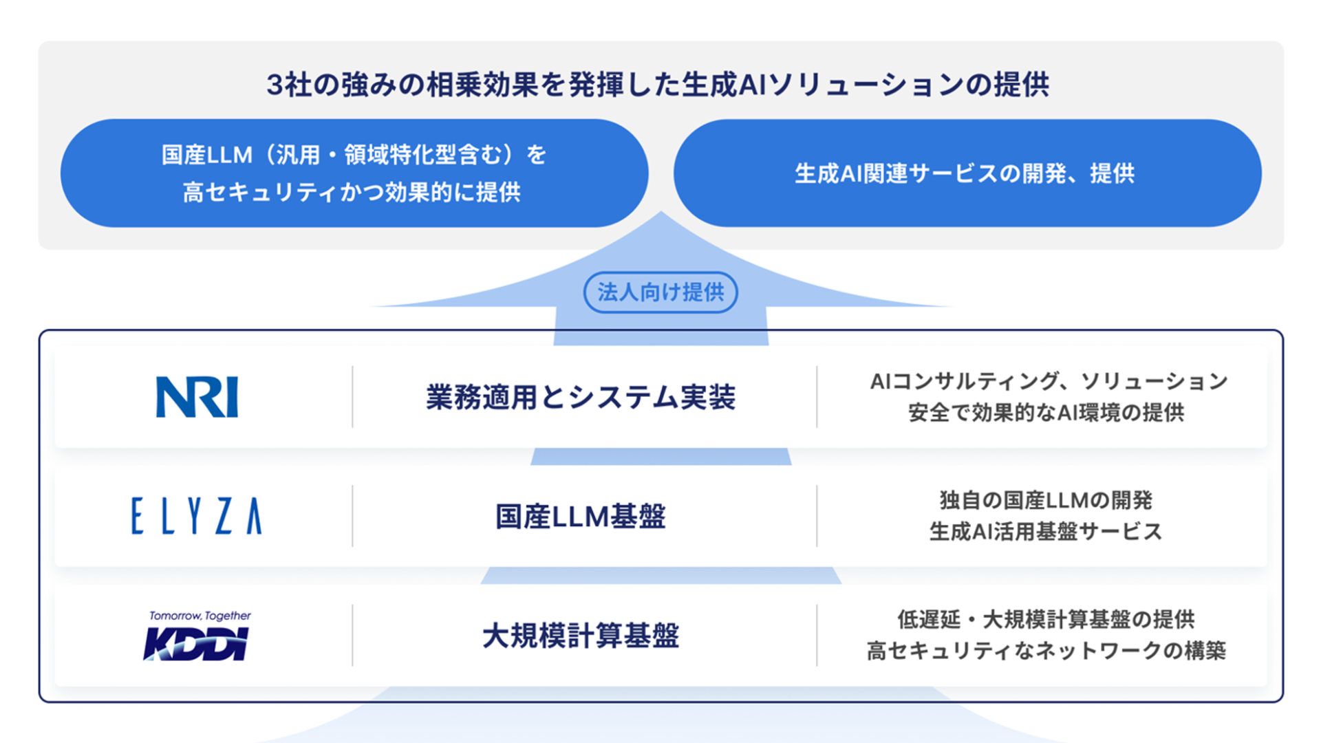 法人向け生成AIソリューションで協業 | NCB Library 金融・決済の ”なぜ?!” が見える