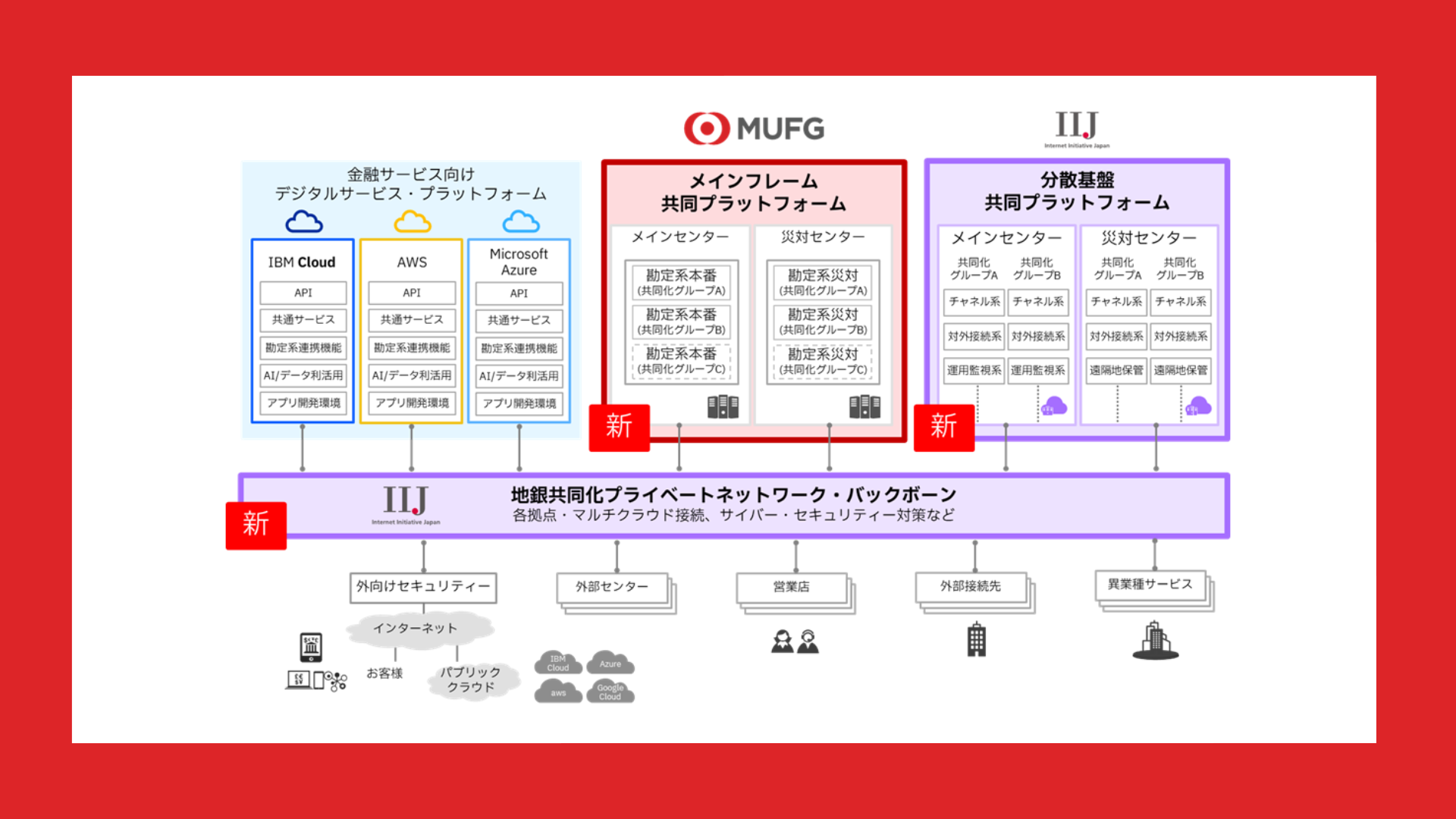 地域金融の基盤を刷新、MUFGの次世代メインフレーム戦略 | NCB Library 金融・決済の ”なぜ?!” が見える