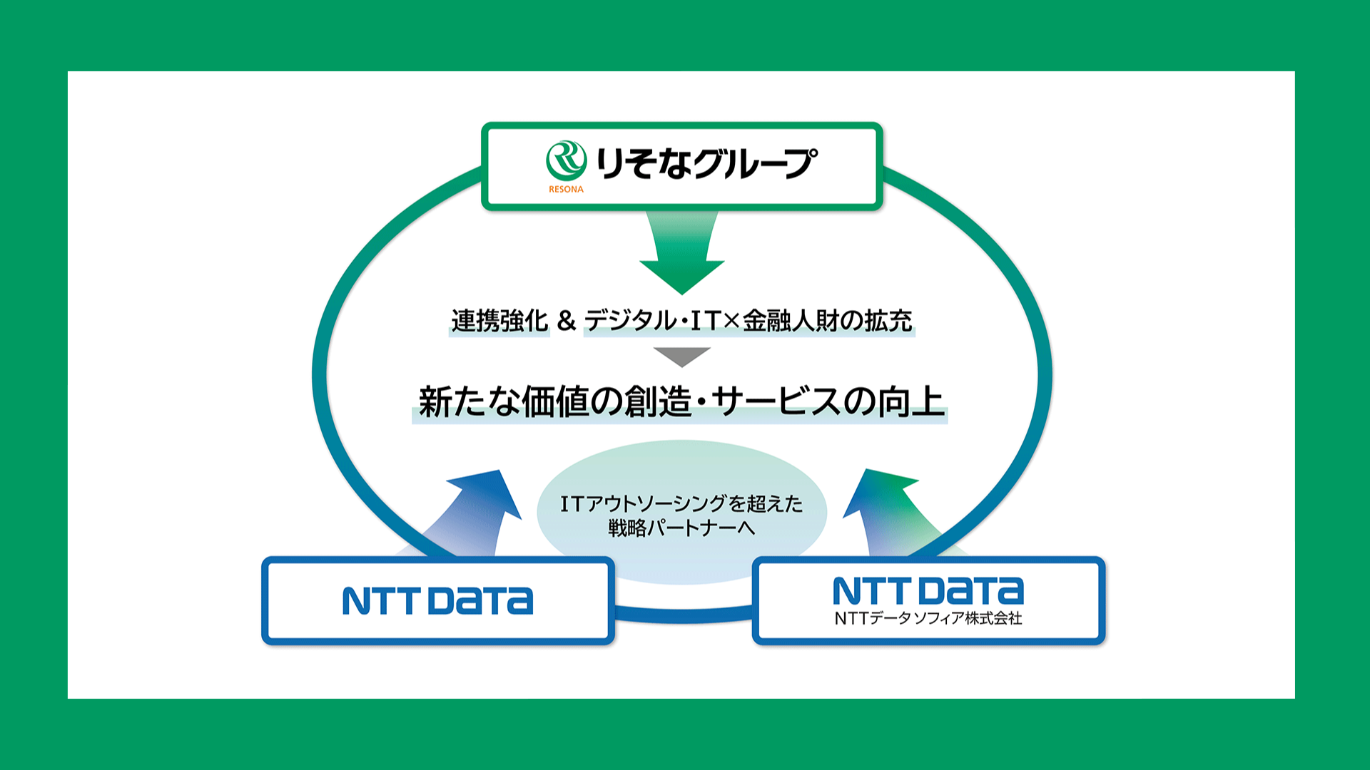 りそなのDX戦略を支えるNTTデータとの連携強化 | NCB Library 金融・決済の ”なぜ?!” が見える