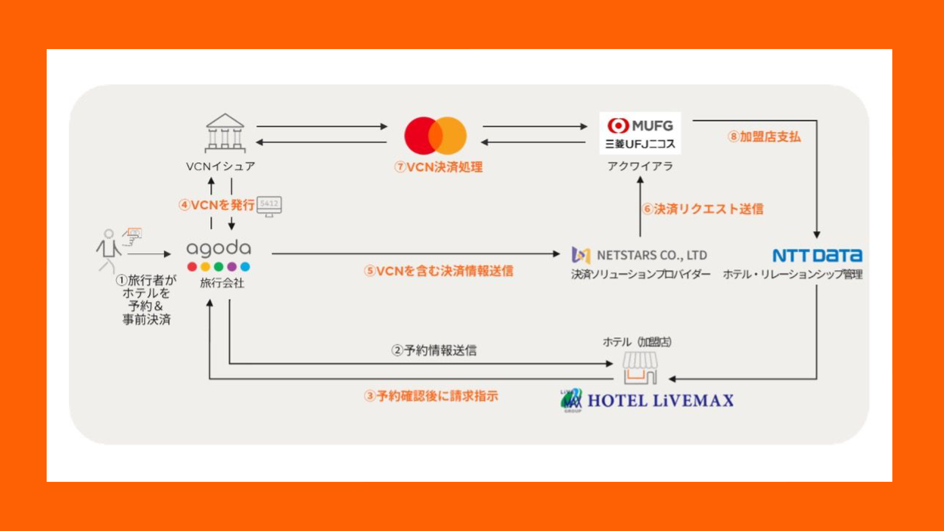 MastercardのVCN決済が拡大 | NCB Library 金融・決済の ”なぜ?!” が見える